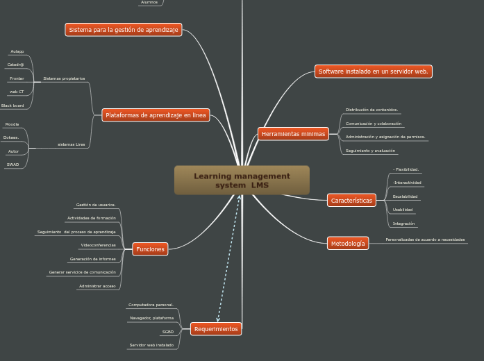 Learning management system LMS - Mind Map